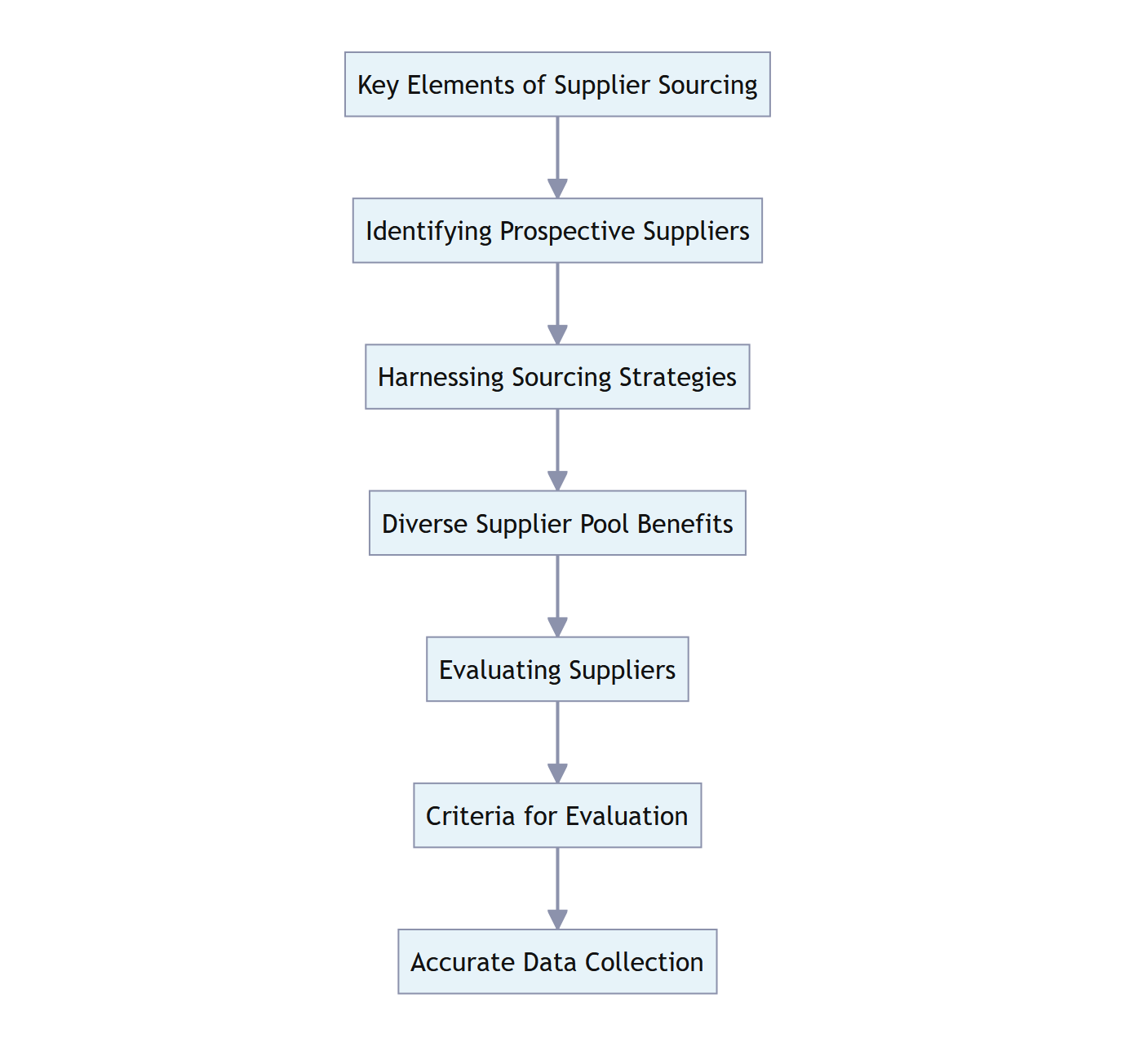 Supplier Due Diligence: An Effective Full Guide